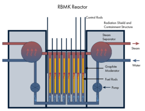 Types of Reactors - АЯР